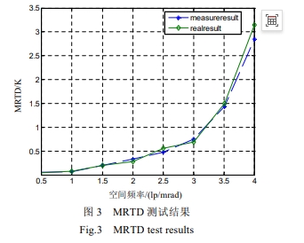 红外热像仪最小可分辨温差（MRTD）测试方法